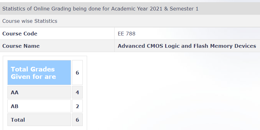 EE 788 – Advanced CMOS Logic and Flash Memory Devices (2021)